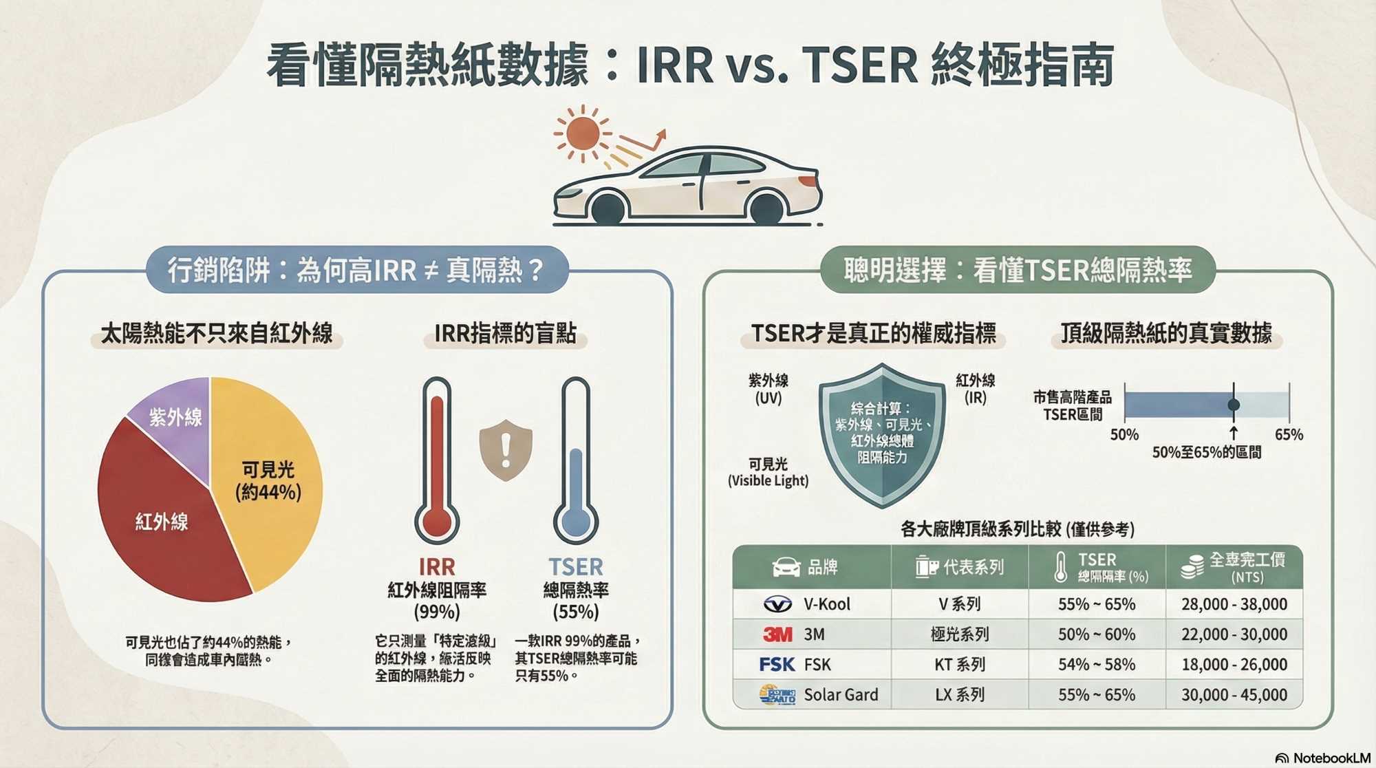 【2025 隔熱紙評比】別只看品牌！各大廠牌 TSER 總隔熱率與價格區間大公開 | MJ WRAPS 專業車體包膜